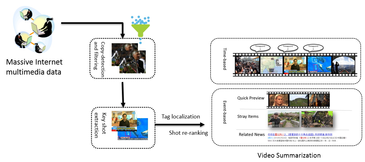 Multimedia Intelligence Group
